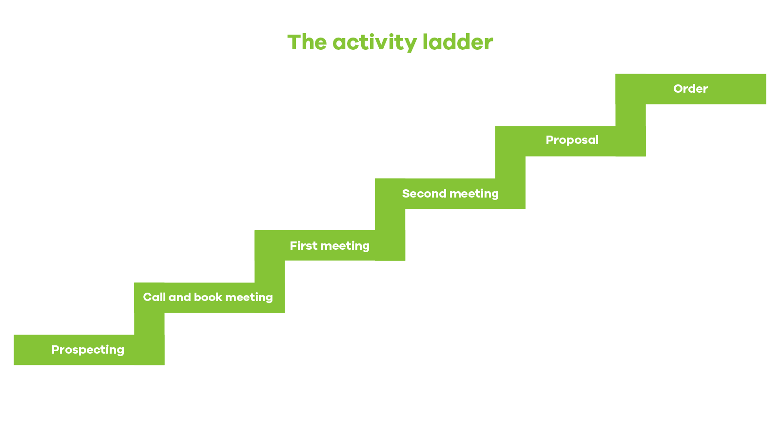 7 steps that helps control your sales process - Lime Technologies