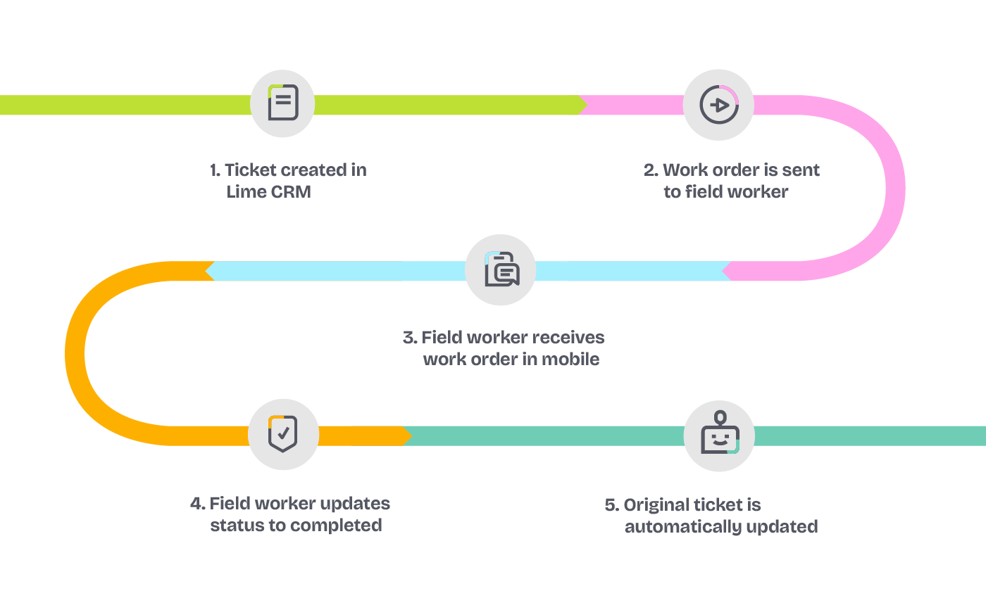 Work Order System for Field Service - Lime Technologies